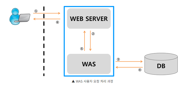 웹 서버(Web Server) VS WAS(Web Application Server)