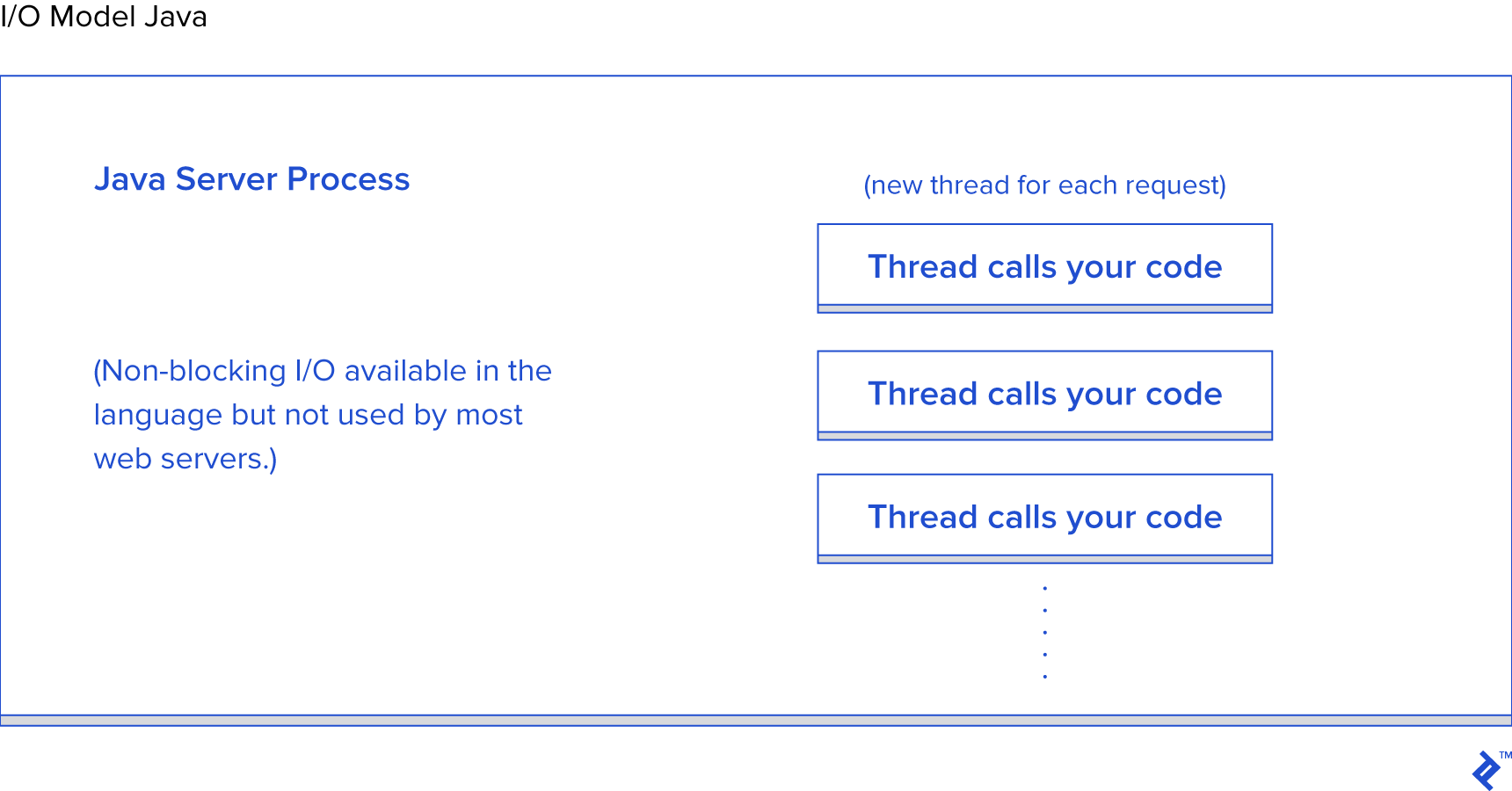 [번역] 서버 I/O 성능 비교: Node vs PHP vs Java vs Go