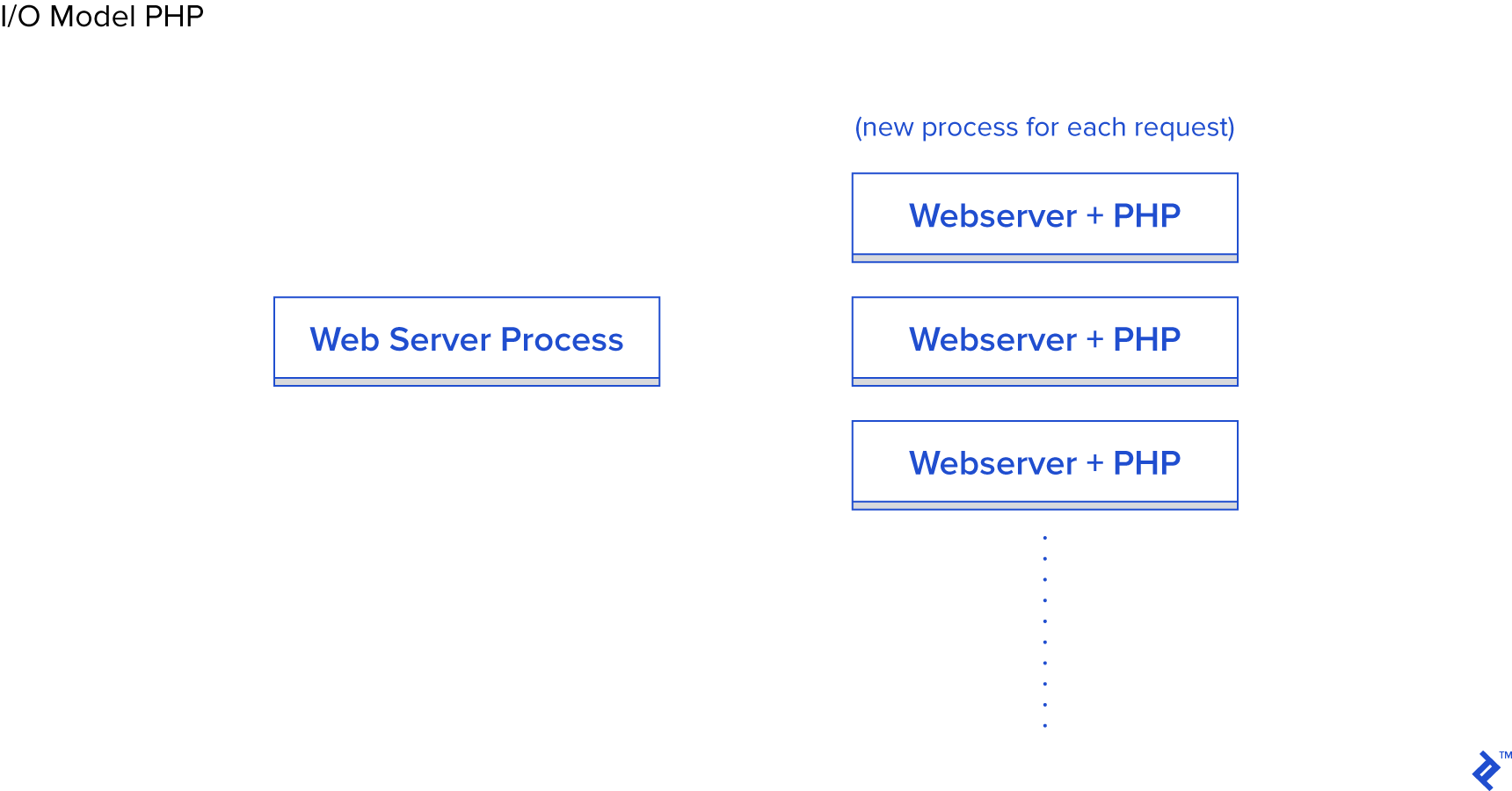 [번역] 서버 I/O 성능 비교: Node vs PHP vs Java vs Go