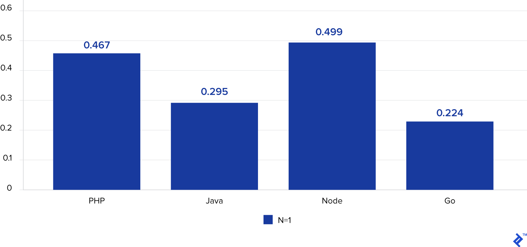 [번역] 서버 I/O 성능 비교: Node vs PHP vs Java vs Go
