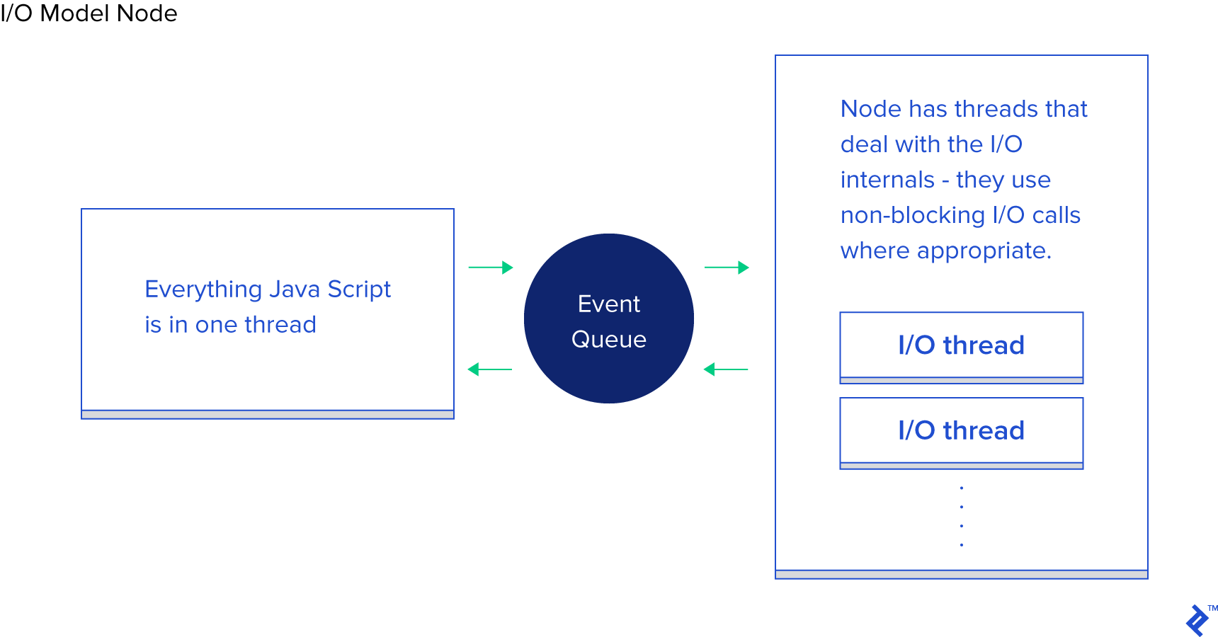 [번역] 서버 I/O 성능 비교: Node vs PHP vs Java vs Go