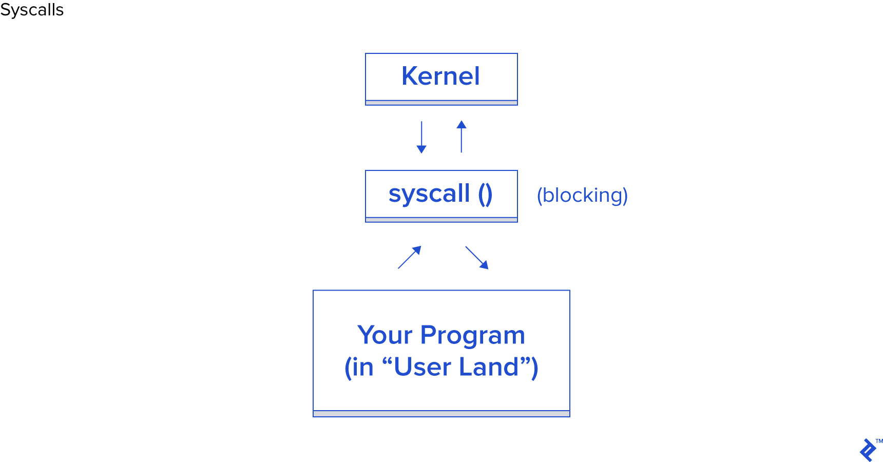 [번역] 서버 I/O 성능 비교: Node vs PHP vs Java vs Go