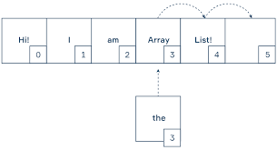 JAVA ArrayList 개념 및 사용 방법