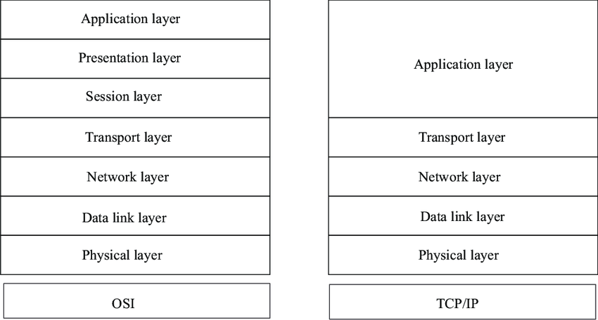 OSI 7 Layer