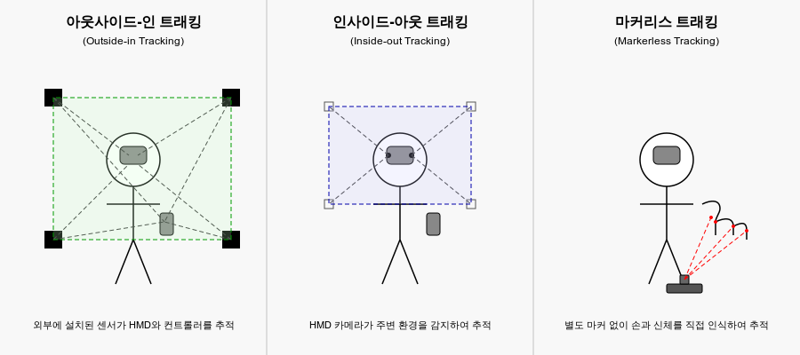 [Positional Tracking] VR에서 우리의 위치는 어떻게 추적될까?