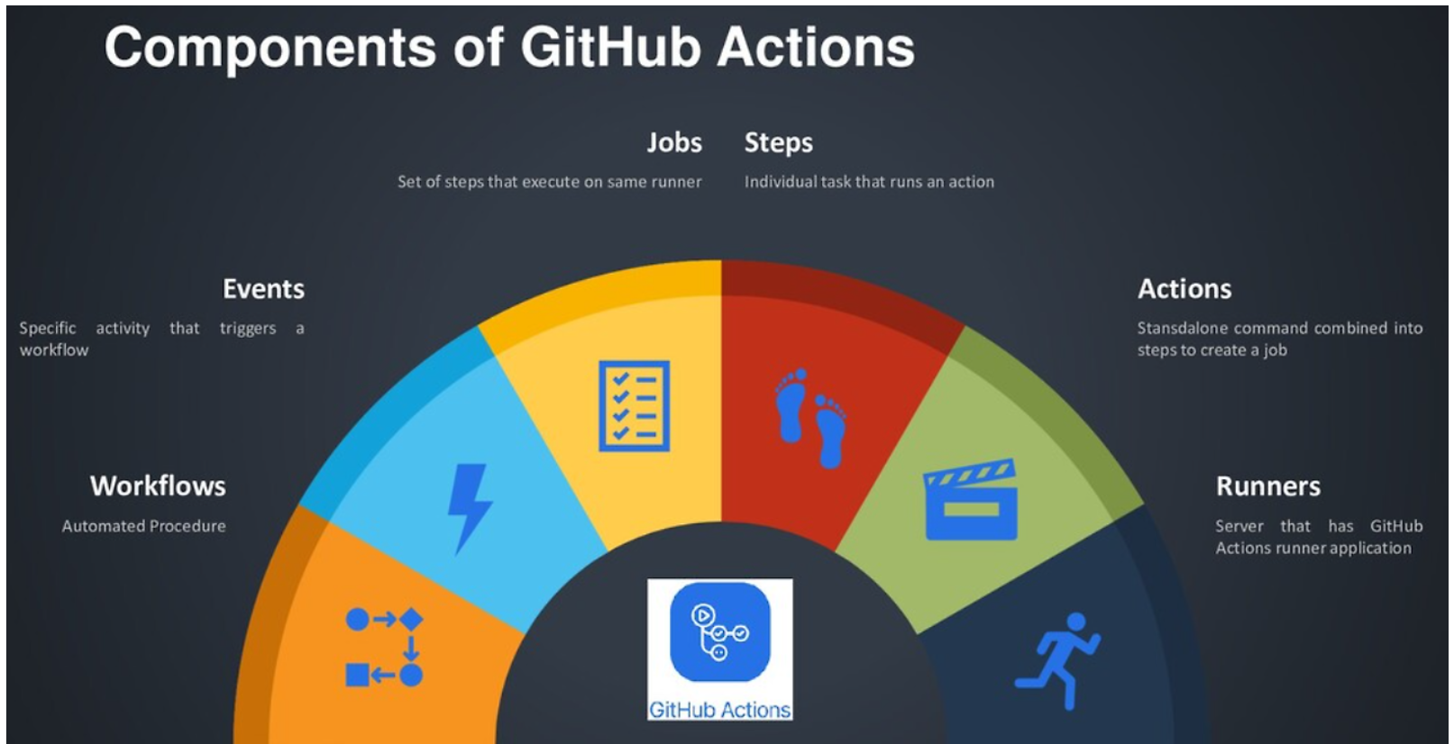 Git_[7] Github Action