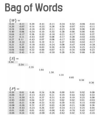 NLP[3]LSA, PCA