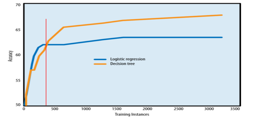 5. Overfitting and its Avoidance
