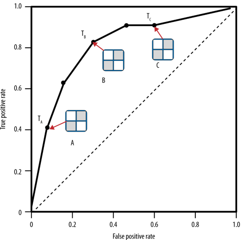 8. Visualizing Model Performance