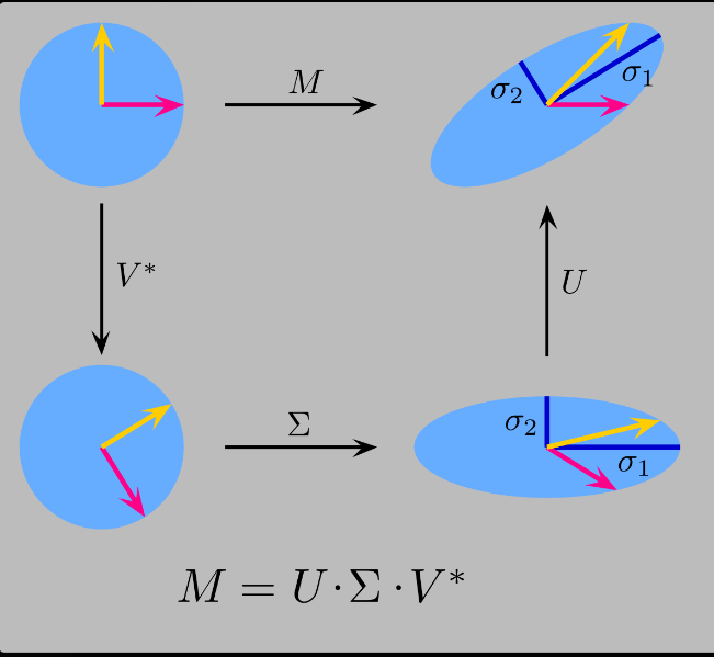 NLP[3]LSA, PCA