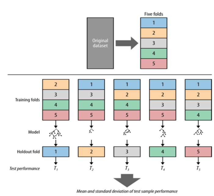 5. Overfitting and its Avoidance