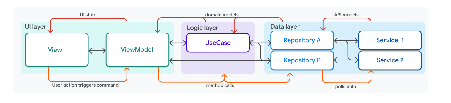 flutter app architecture