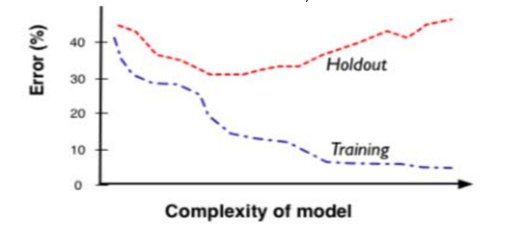 5. Overfitting and its Avoidance