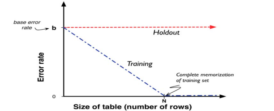 5. Overfitting and its Avoidance