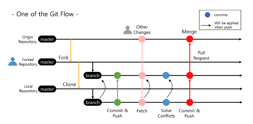 Fork 와 Pull Request 