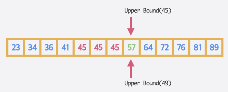 [자료구조] Lower bound, Upper bound란?