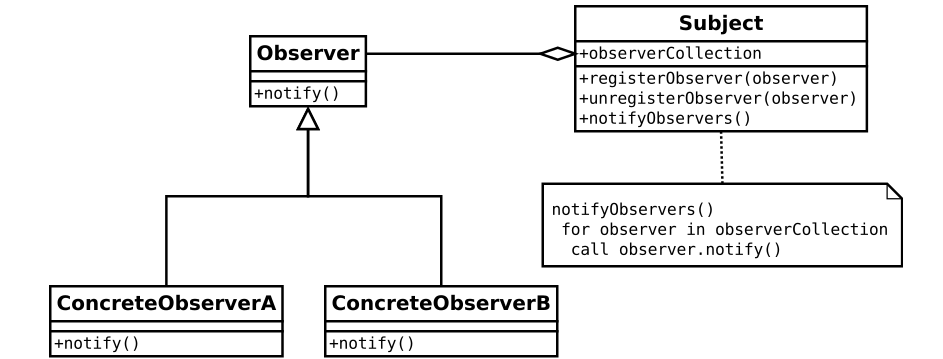 유니티 옵저버 패턴