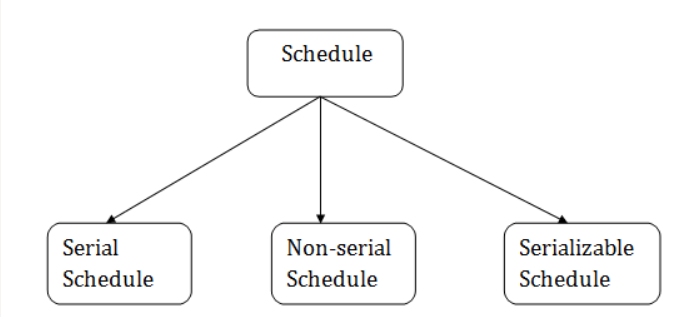 DBMS concurrency control 기초(transaction schedules)
