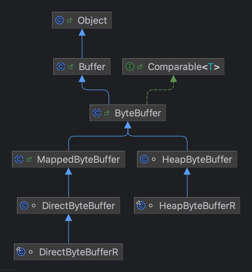 Java IO 변천사(조금만 더 깊이 - ByteBuffer)