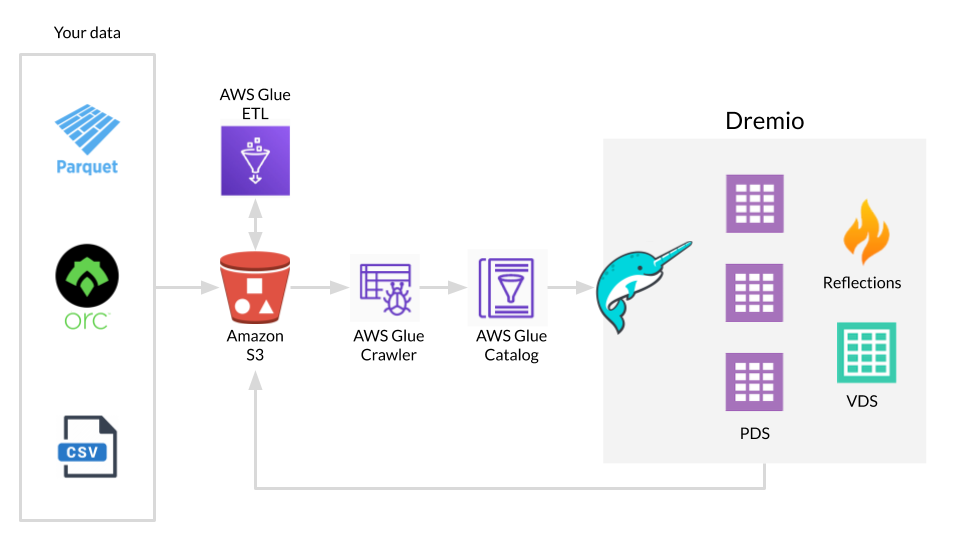 AWS Glue AWS Glue