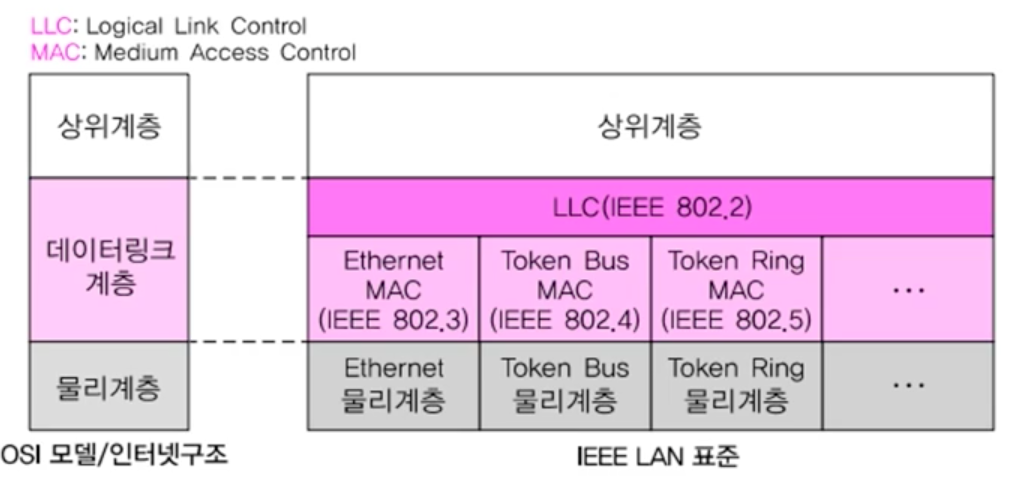 네트워크 스터디 4장 데이터링크 계층과 Lan