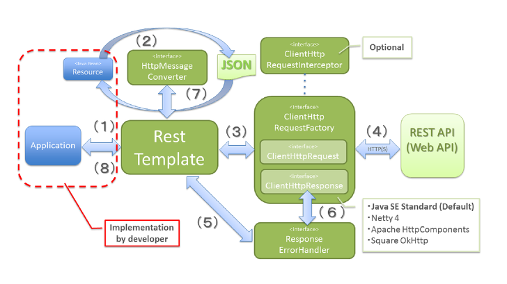  Spring Boot RestTemplate 1 
