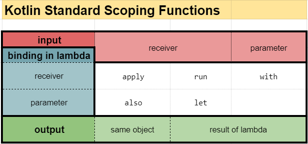 Kotlin Scoping Functions - apply, also, run, let, with