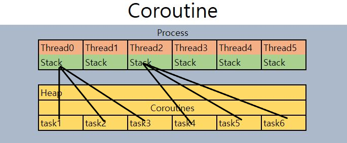 Coroutine과 Thread