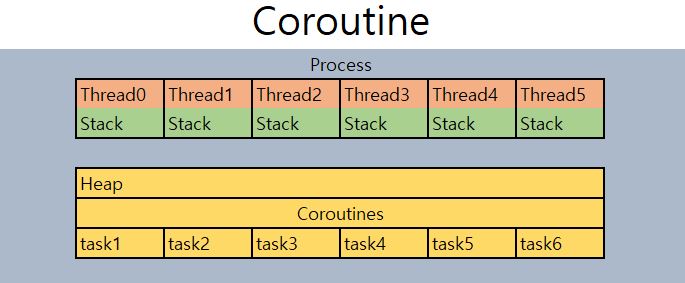 Coroutine과 Thread
