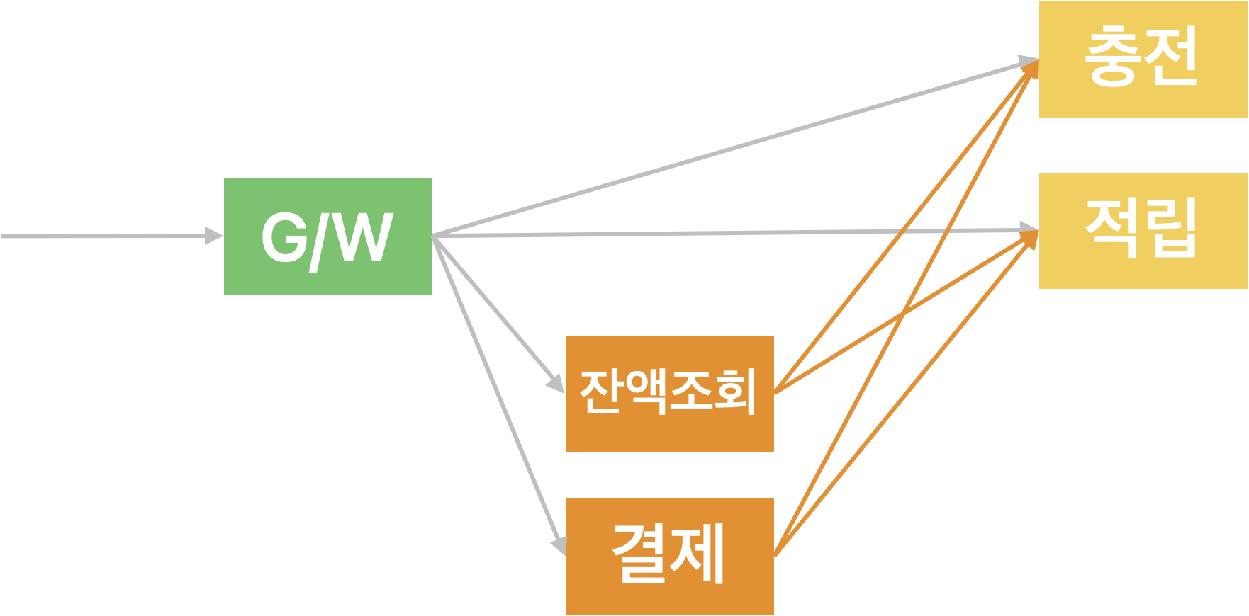 API Gateway의 사실과 오해