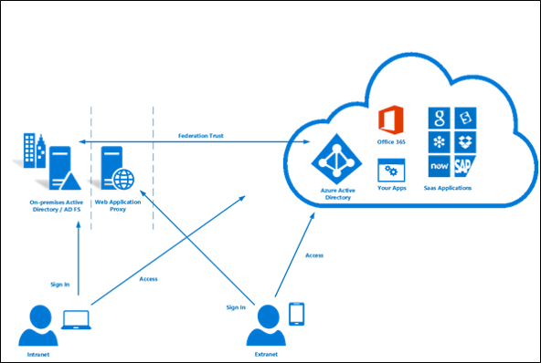 Hybrid Authentication Methods ADFS/PTA/PHS SAML/OAuth2.0