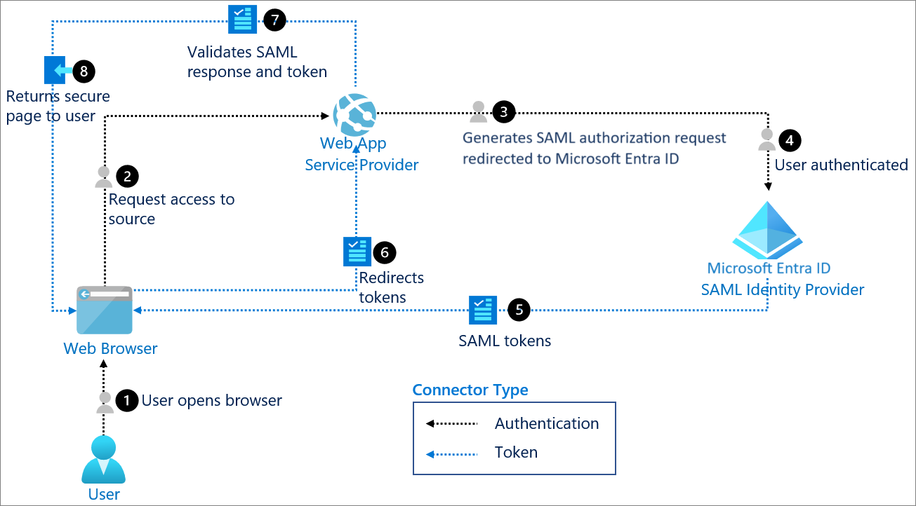 Hybrid Authentication Methods ADFS/PTA/PHS SAML/OAuth2.0