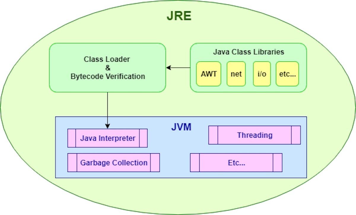 [Java]JVM, JRE, JDK