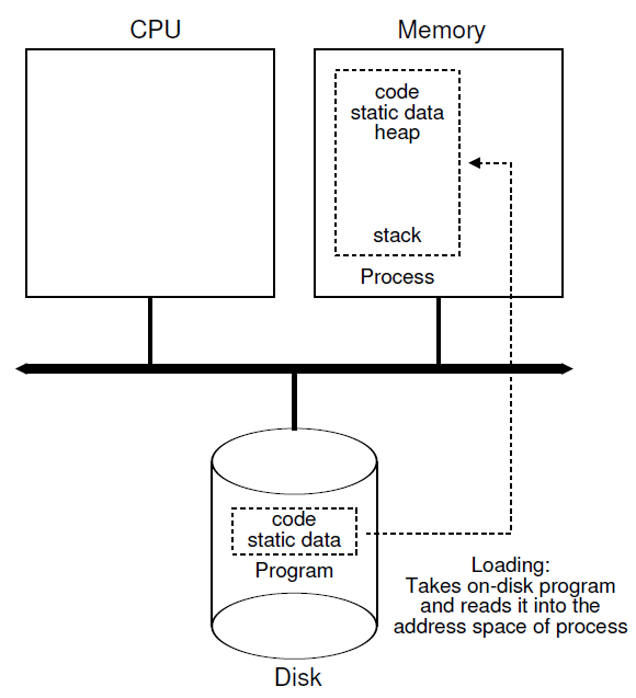 Operating System: The Process