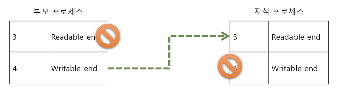 [OS] IPC(Inter Process Communication)