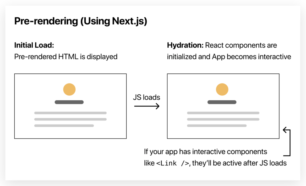 Next.js SSR 실행 과정 및 hydration