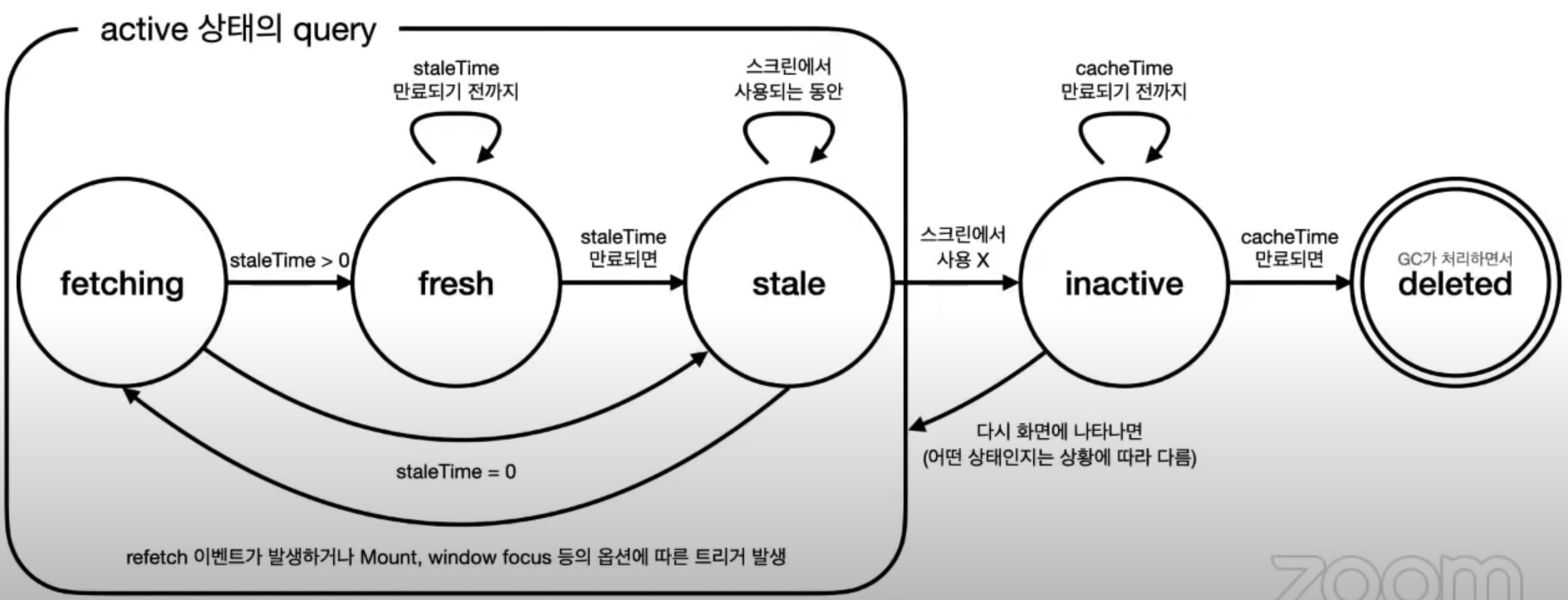 😬 React Query 꼭꼭 씹어먹기