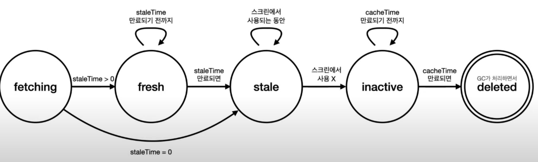 馃槵 React Query 昙辑 鞌轨柎毹龟赴