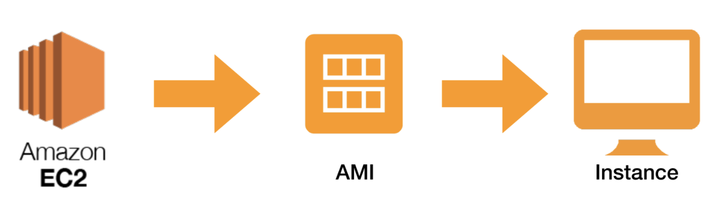[AWS] 웹 서버 생성 (3) - AMI 기반 인스턴스 생성하기