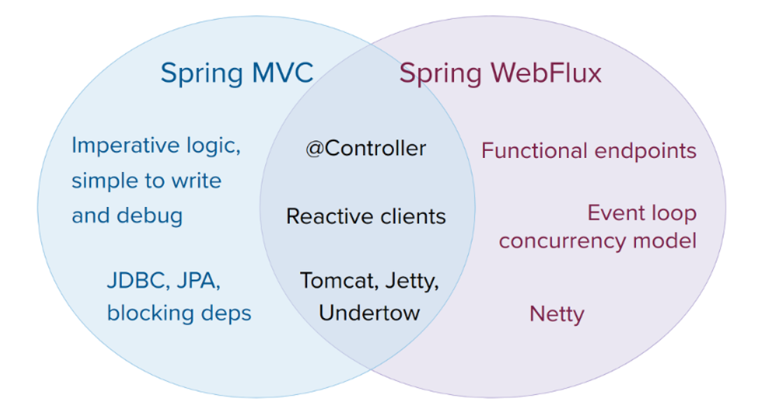 WebFlux + MongoDB