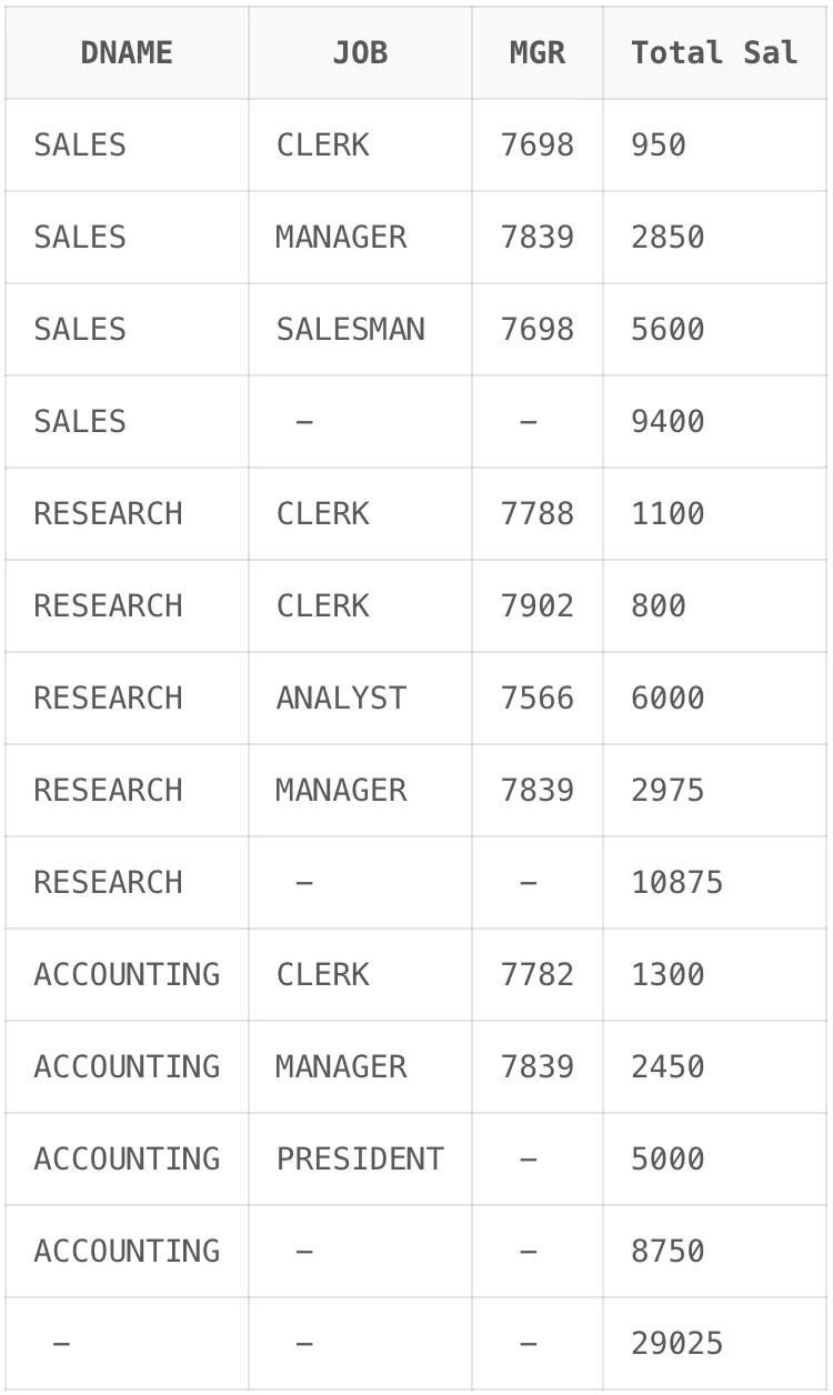 [SQLD] 11. SQL의 활용 2