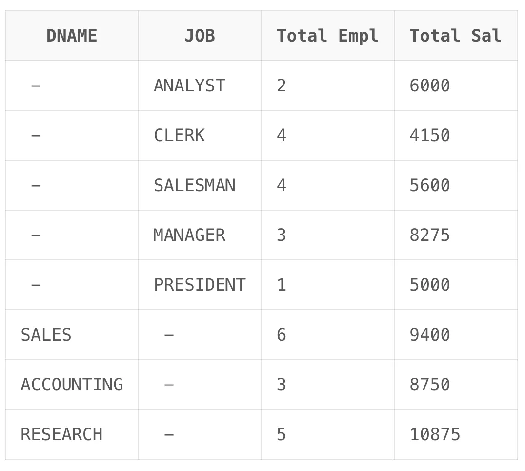 [SQLD] 11. SQL의 활용 2