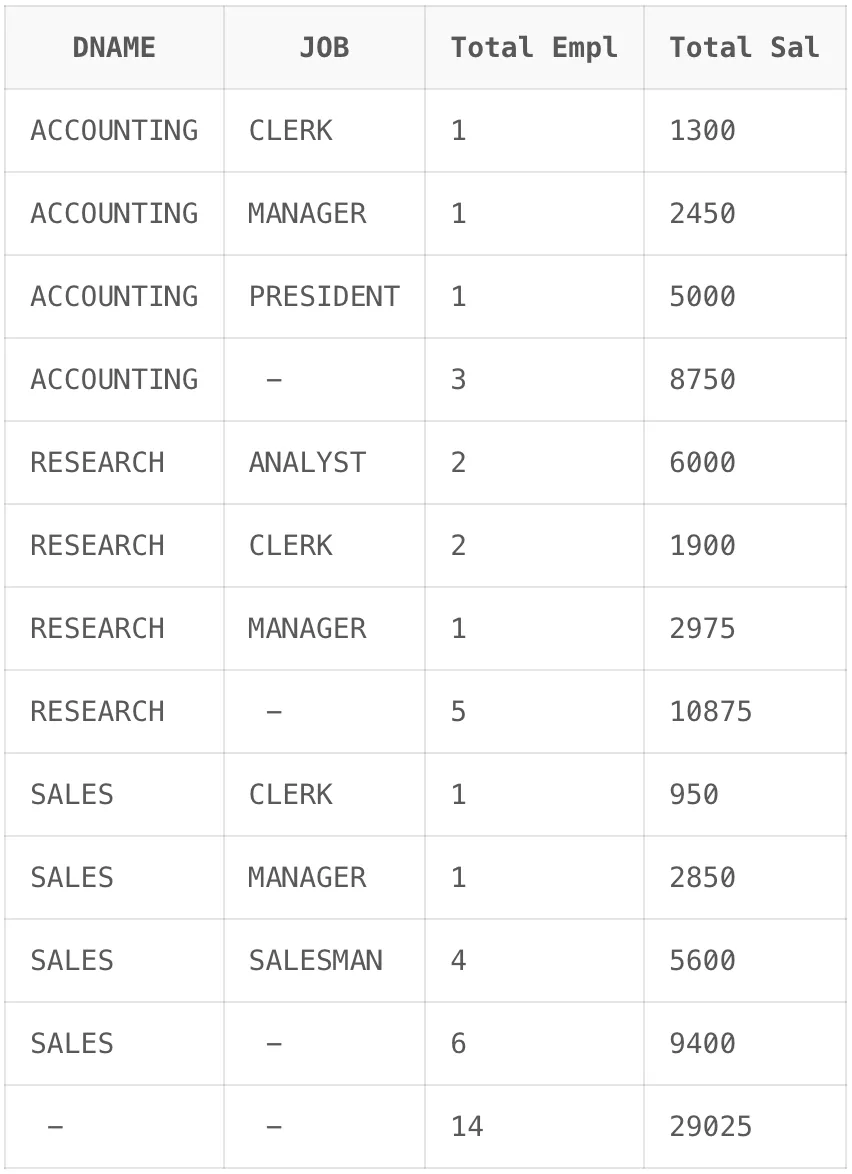 [SQLD] 11. SQL의 활용 2