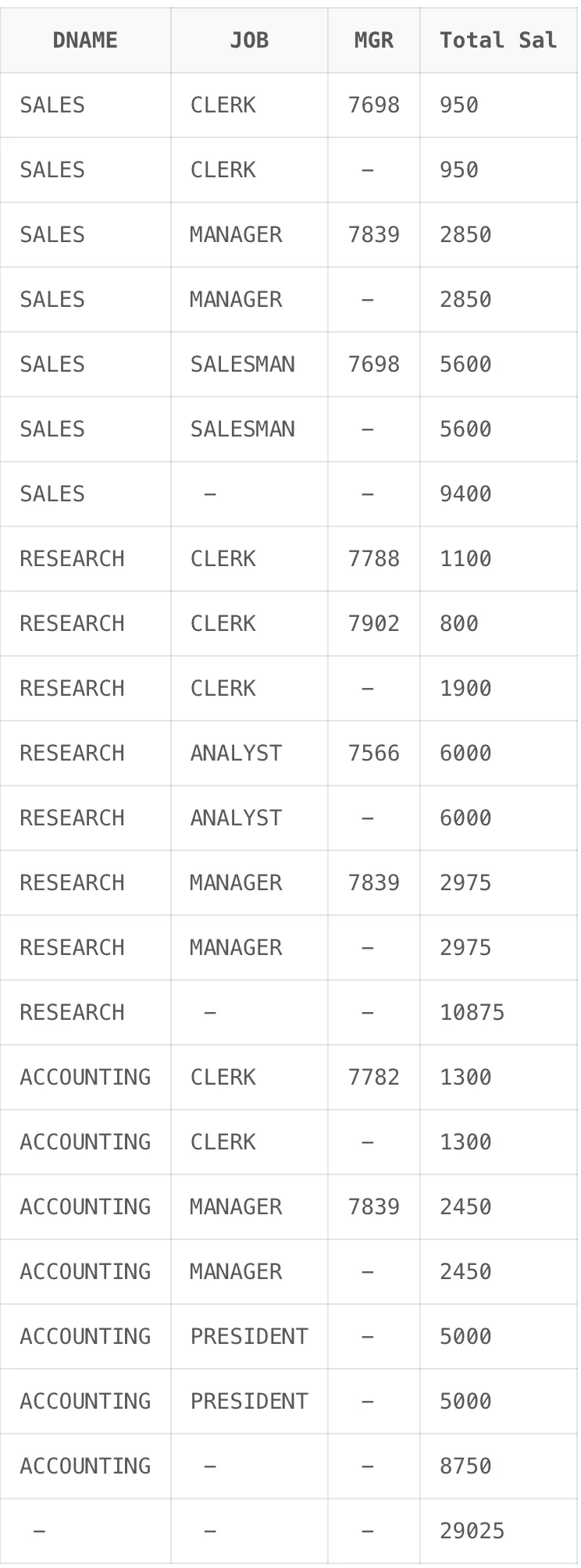[SQLD] 11. SQL의 활용 2