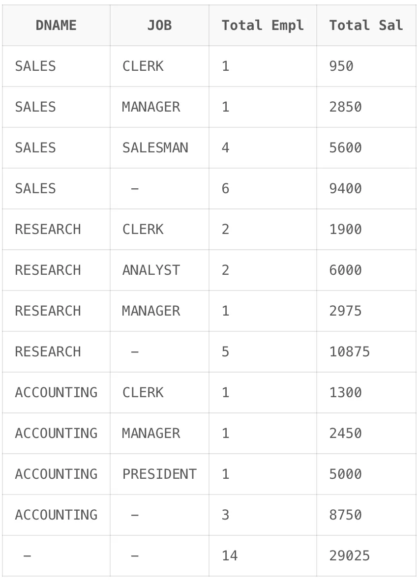 [SQLD] 11. SQL의 활용 2