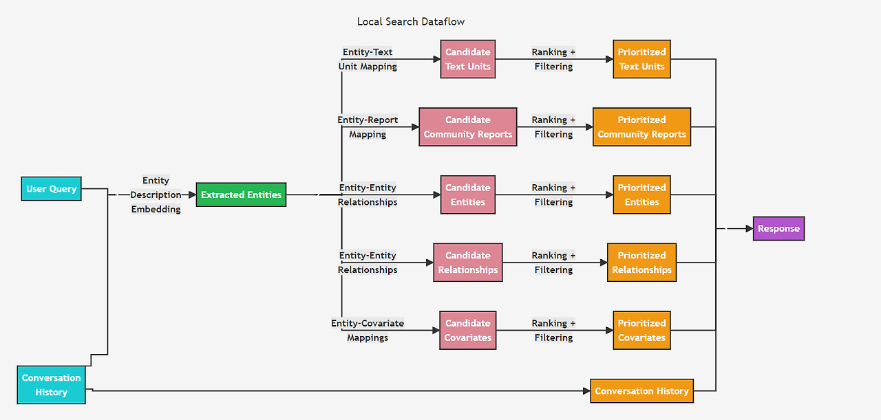 [graphRAG] local, global search 차이