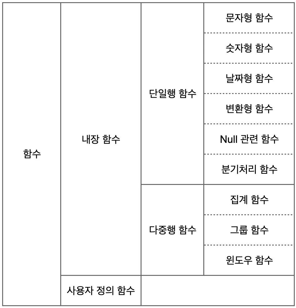 [SQLD] 7강. SELECT와 함수