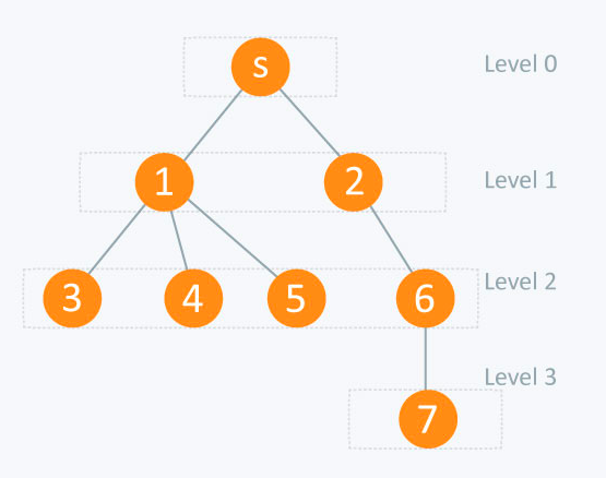 DFS, BFS, 백트래킹(Backtracking)
