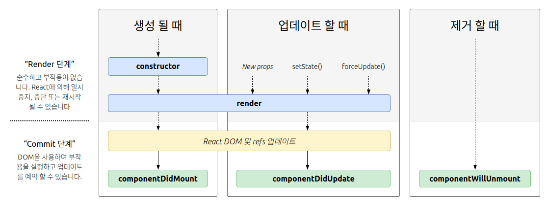 React - state & Lifecycle