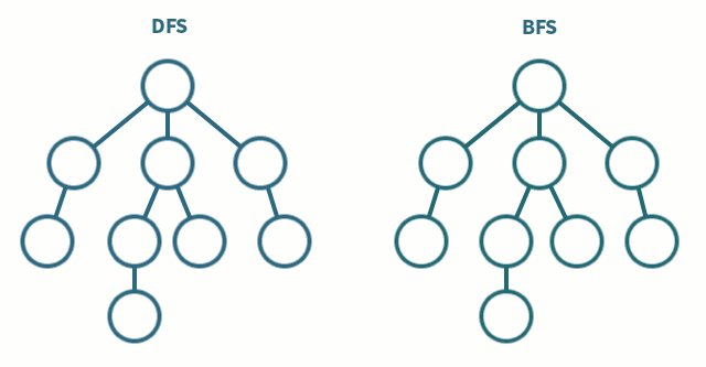 DFS, BFS, 백트래킹(Backtracking)
